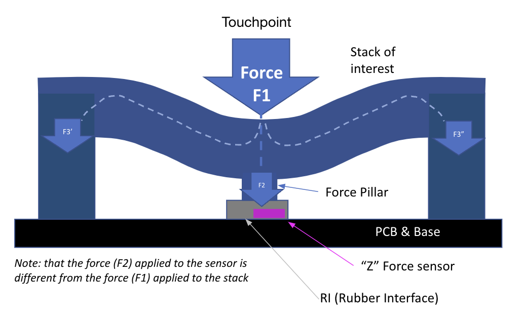 Contrasting Force Sensing Technologies | UltraSense