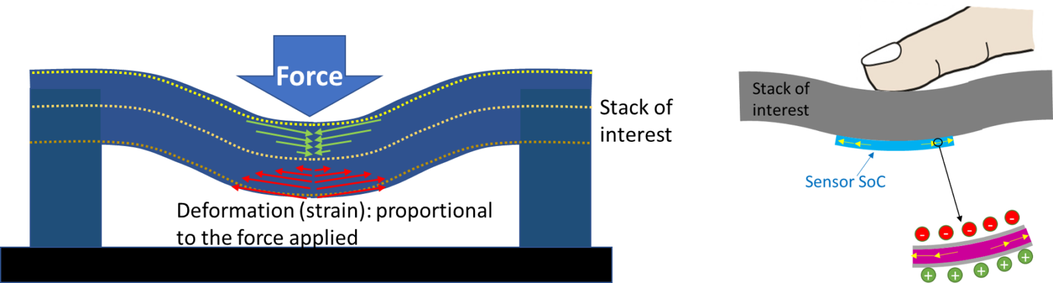 Contrasting Force Sensing Technologies | UltraSense
