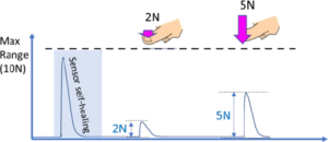 Contrasting Force Sensing Technologies | UltraSense